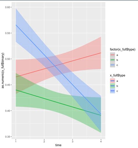 R Plotting Random Effects For A Binomial GLMER In Ggplot Stack Overflow