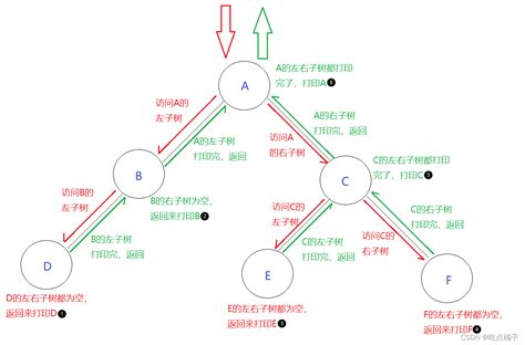 二叉树的前、中、后序遍历与层序遍历 先序遍历 csdn博客
