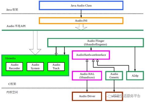 android audio音频系统之深入浅出 csdn博客