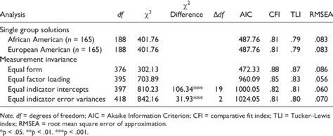 measurement invariance results for trait full form download table