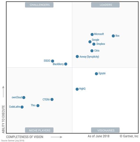 Gartner veröffentlicht den Magic Quadrant Content Collaboration