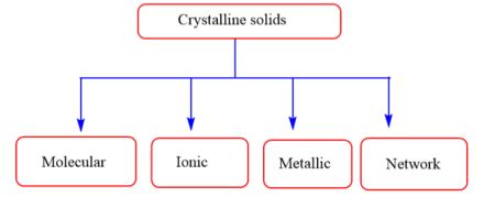Types Of Crystalline Solids
