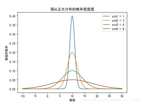 python 服从正态分布下概率密度函数 python 正态分布的概率密度函数 程序员宅基地 程序员宅基地