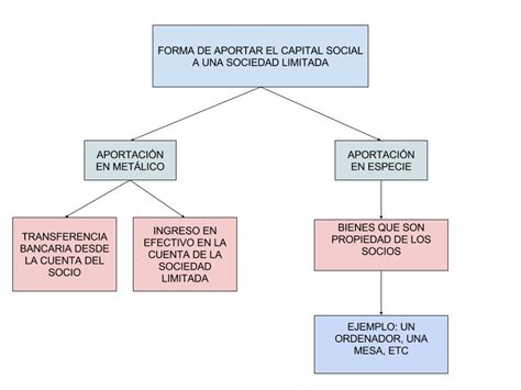 Sociedad Limitada En Espa A Caracter Sticas Y Ventajas