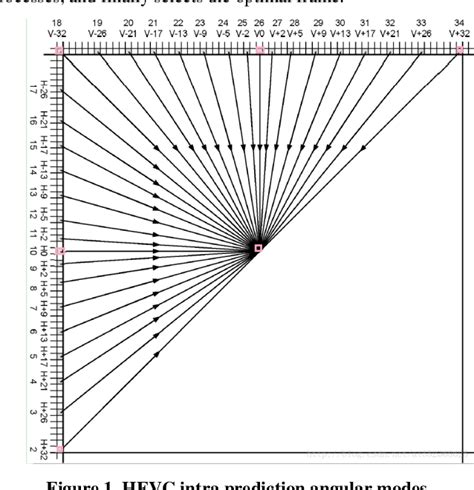 figure 2 from fast intra prediction mode decision for hevc using random forest semantic scholar