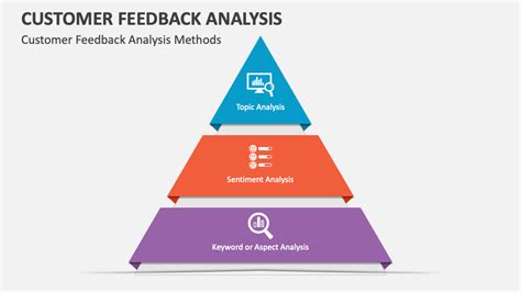 Customer Feedback Analysis PowerPoint And Google Slides Template PPT