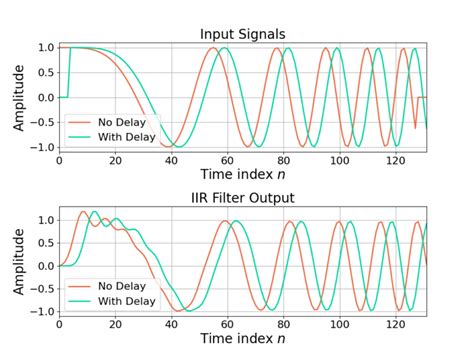 time invariant and time varying filters wave walker dsp
