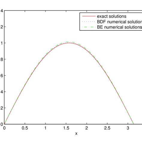 scheme for the two dimensional fractional diffusion wave equation download scientific diagram