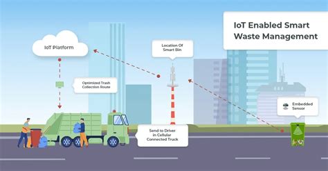 Revolutionizing Smart Waste Management System With IoT