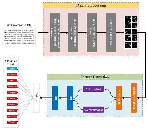 applied sciences free full text network intrusion detection model based on cnn and gru