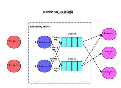 分布式系统消息中间件——rabbitmq的使用基础篇 架构