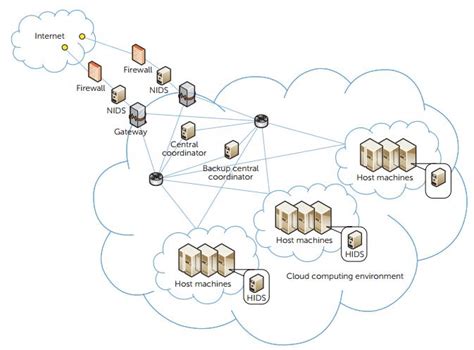 framework of a collaborative intrusion detection system cids [1] download scientific diagram