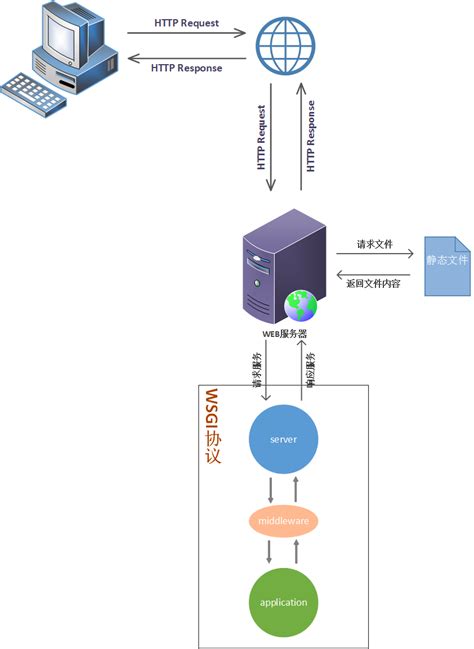 web开发——python wsgi协议详解 知乎