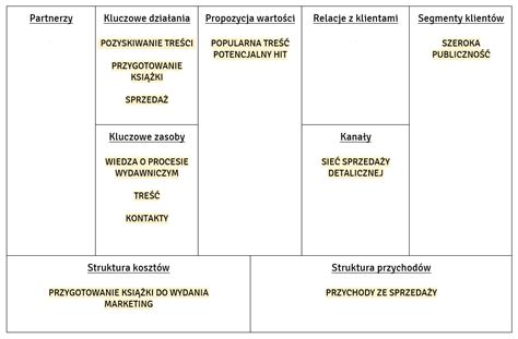 Business Model Canvas Szablon Modelu Biznesowego ProductVision