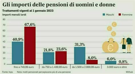 Pensioni La Tabella Degli Aumenti Con La Rivalutazione I Nuovi
