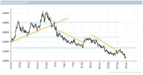 Burza Na Walutach Rekordowe Spadki Dolara Na Rynku Walutowym FOREX