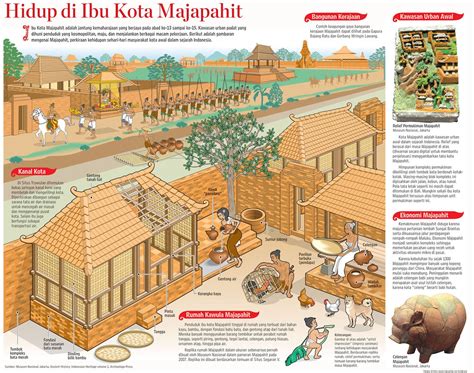 Kerajaan Majapahit Peninggalan Sejarah Peta Letak Silsilah Raja