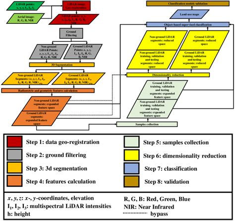 proposed methodology of multilevel classification of lidar point clouds download scientific