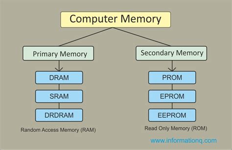 two types computer memory primary and secondary memory