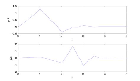 2d graph of scaling phi and wavelet psi functions of daub6 download scientific diagram