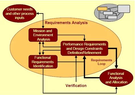 requirements analysis acqnotes
