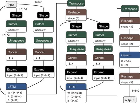 bi lstm prediction model network structure diagram download scientific diagram