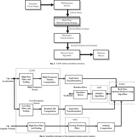 figure 1 from optimal motion cueing for 5 dof motion simulations via a 3 dof motion simulator