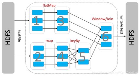 7、flink 流计算处理和批处理平台 flink optimizer模块的含义 csdn博客