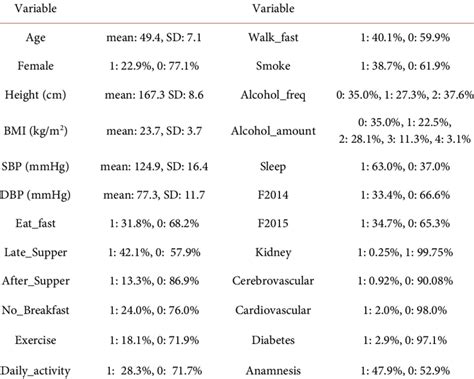summary of explanatory variables download table
