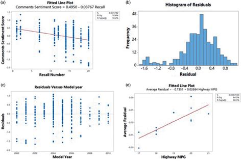 linear regression model and residual plots for comments sentiment scores download scientific