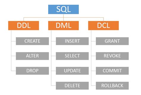 different types of sql commands