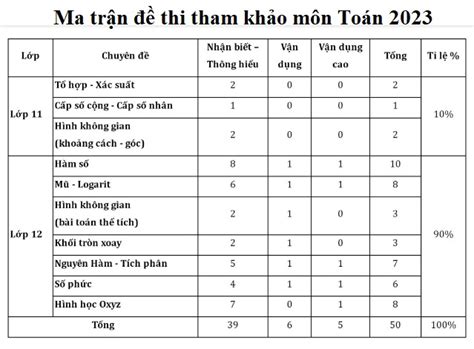 Cập nhật mới nhất về ma trận đề thi THPT quốc gia môn Toán