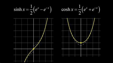 Introduction To Sinh X And Cosh X Parity And Graphs Of The