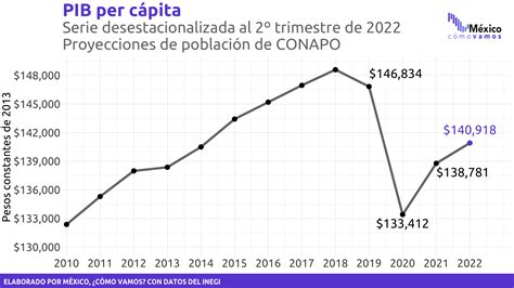 Crecimiento nacional y estatal de la economía mexicana