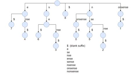 Generalized Suffix Tree Naukri Code
