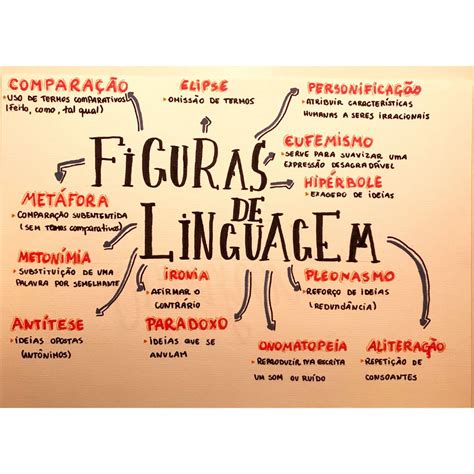 MAPA MENTAL SOBRE FIGURAS DE LINGUAGEM STUDY MAPS