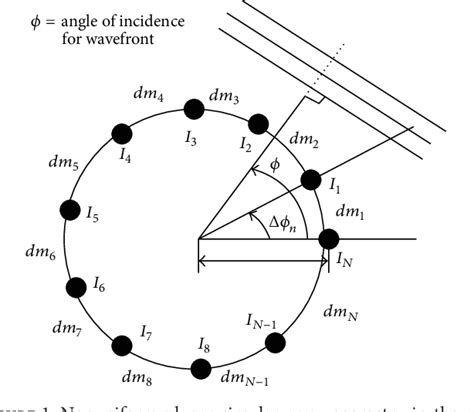 figure 1 from synthesis of circular array antenna for sidelobe level and aperture size control