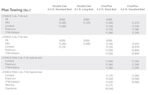 Toyota Tundra Towing Capacity Chart By Year