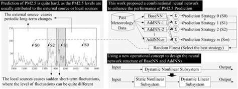 mathematics free full text pm2 5 prediction model based on combinational hammerstein