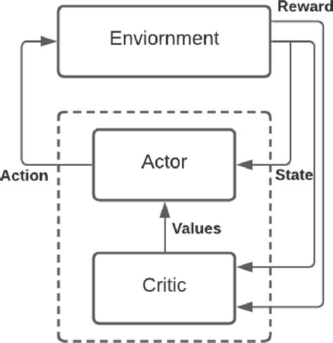 basic actor critic model download scientific diagram