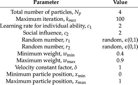 parameters for the particle swarm optimization technique download scientific diagram