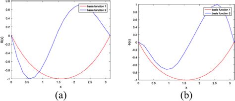 figure 5 from locally weighted principal component analysis based multimode modeling for complex