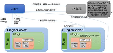 hbase的基本架构以及对应的读写流程 mxc肖某某 博客园