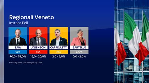 Chi Ha Vinto Le Elezioni Regionali I Risultati In Diretta Exit Poll