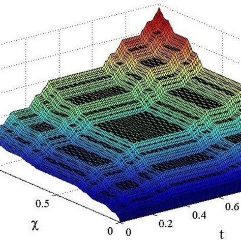 numerical simulation of second order approximation with download scientific diagram