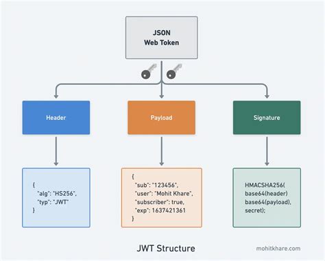 complete guide to jwt mohit khare
