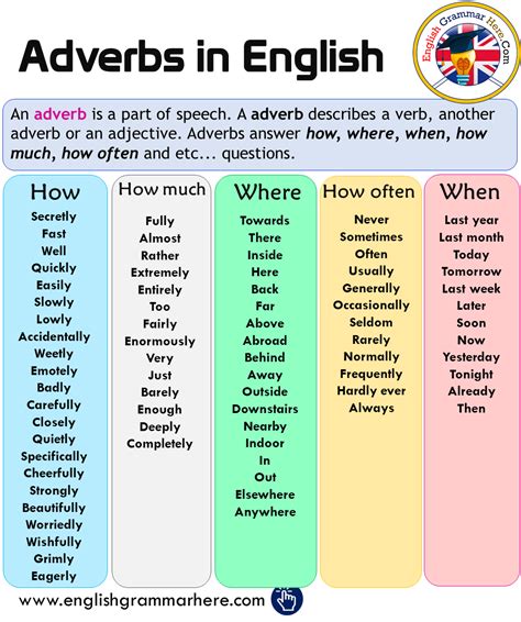 Adverbs In English List