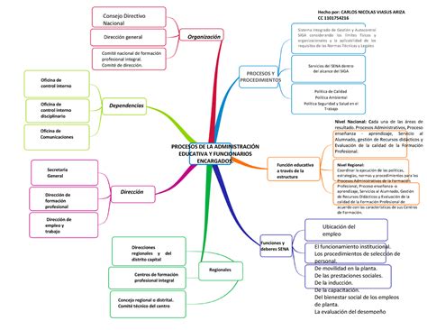 Evidencia Mapa Conceptual Aa1 Ev01 Evidencia Mapa Conceptual Aa1 Ev
