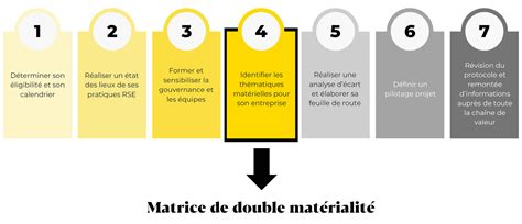 Matrice de double matérialité et conformité CSRD