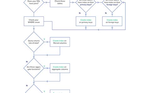 write faster and more efficient sql queries dzone
